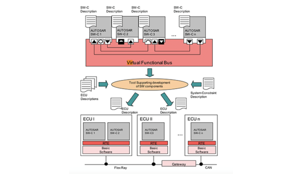 AUTOSAR Appplication Layer – Virtual Functional Bus and Software ...
