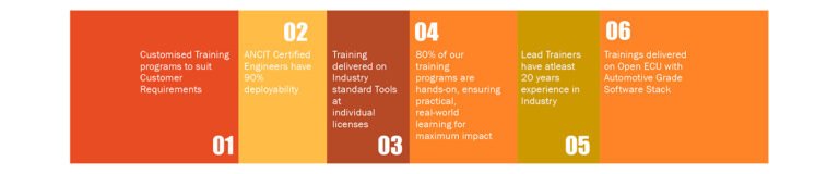 ANCIT EDUTECH | Automotive Software Learning Centre