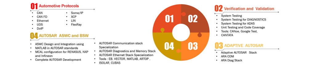 ANCIT EDUTECH | Automotive Software Learning Centre